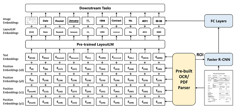 LayoutLM: Pre-training of Text and Layout for Document Image Understanding (2019.12)