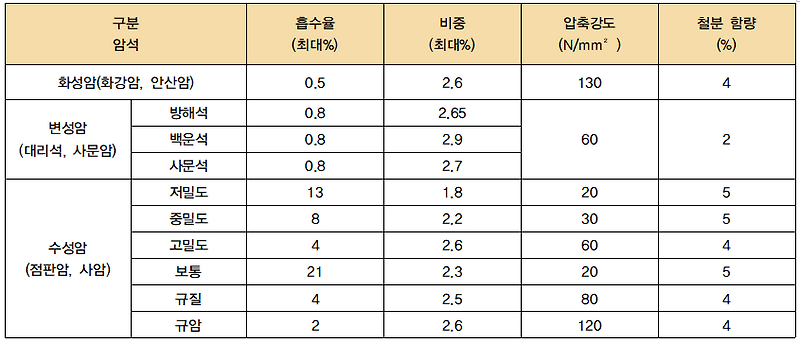 [KS F 2530/KCS 41 35 01]석공사 석재 품질시험 관련근거 및 석공사 표준시방서