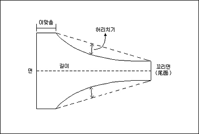 견치석 (Kenchi-stone, 犬齒石, 間知石) - ..여러가지 공법들 - 돌만지는사람들