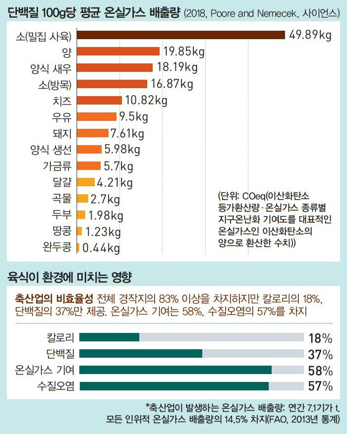 지구야 미안해 기후위기 시대 채식이 지구를 살린다 Daum 카페