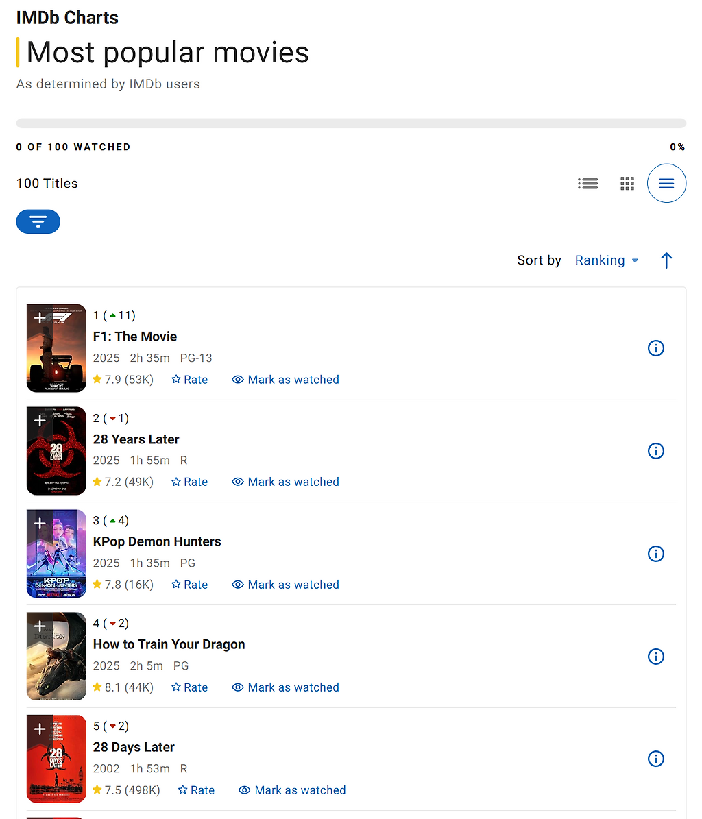 요즘 OTT 뭐봄? | 케이팝 데몬 헌터스 imdb 인기 순위 근황 - Daum 카페