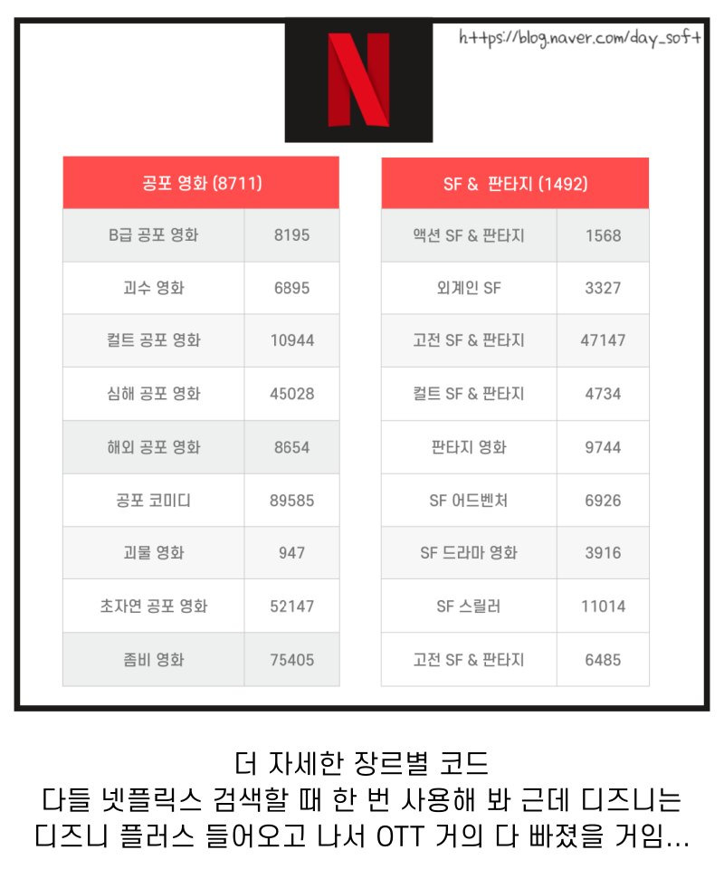 요즘 Ott 뭐봄 넷플 사용 꿀팁 시크릿 코드 Daum 카페