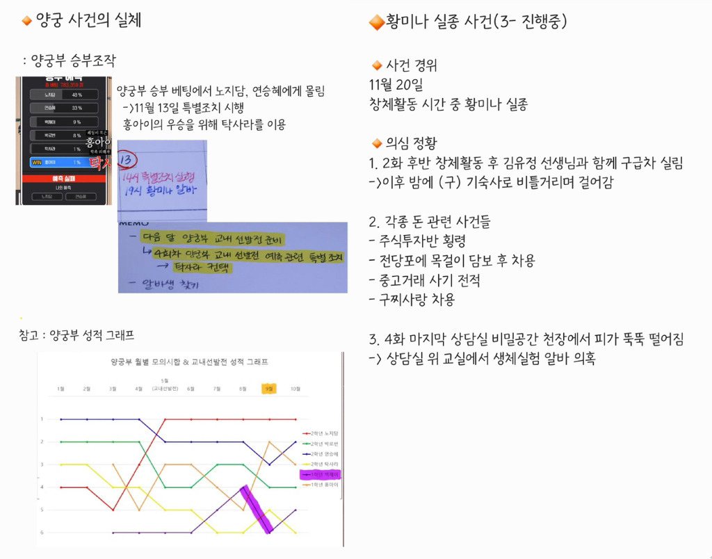 미스테리 추리물 보는 사람들 여고추리반 1~4화 정리 인물사건기타 정보 Daum 카페
