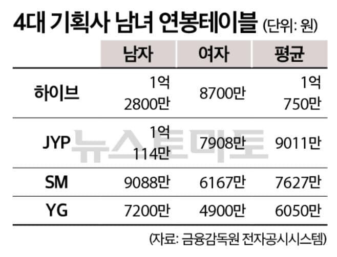 판&톡 | 금감원 피셜 대형 4대 기획사(하이브, JYP, SM, YG) 연봉표 - Daum 카페