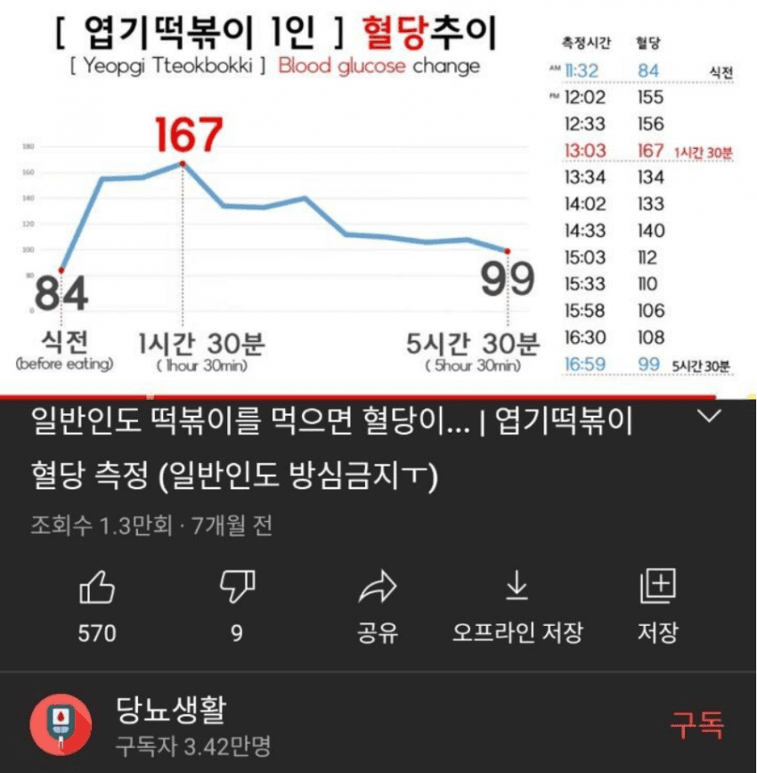 다이어트 클럽 비당뇨인이 엽기떡볶이 먹은 후 혈당 추이 Daum 카페
