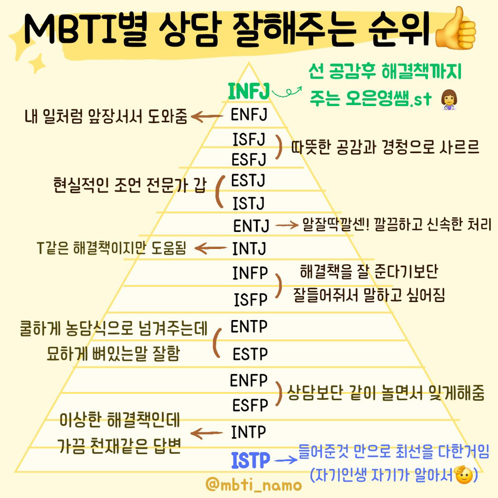 Mbti Is Science Mbti별 상담 잘해주는 순위 Daum 카페
