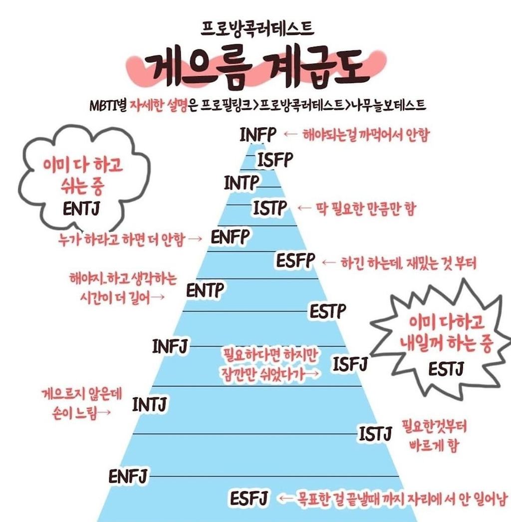 Mbti Is Science Mbti별 프로방콕러 테스트 Daum 카페