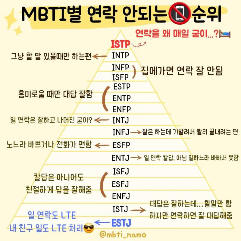 Mbti Is Science 현재 반응갈리는 Mbti별 연락 안되는 순위 Daum 카페