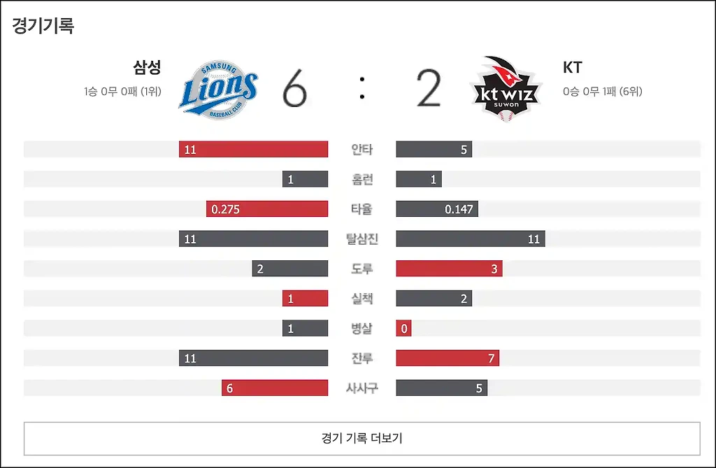 최강 삼성 이겨라 삼성 개막전 승리하다 Daum 카페