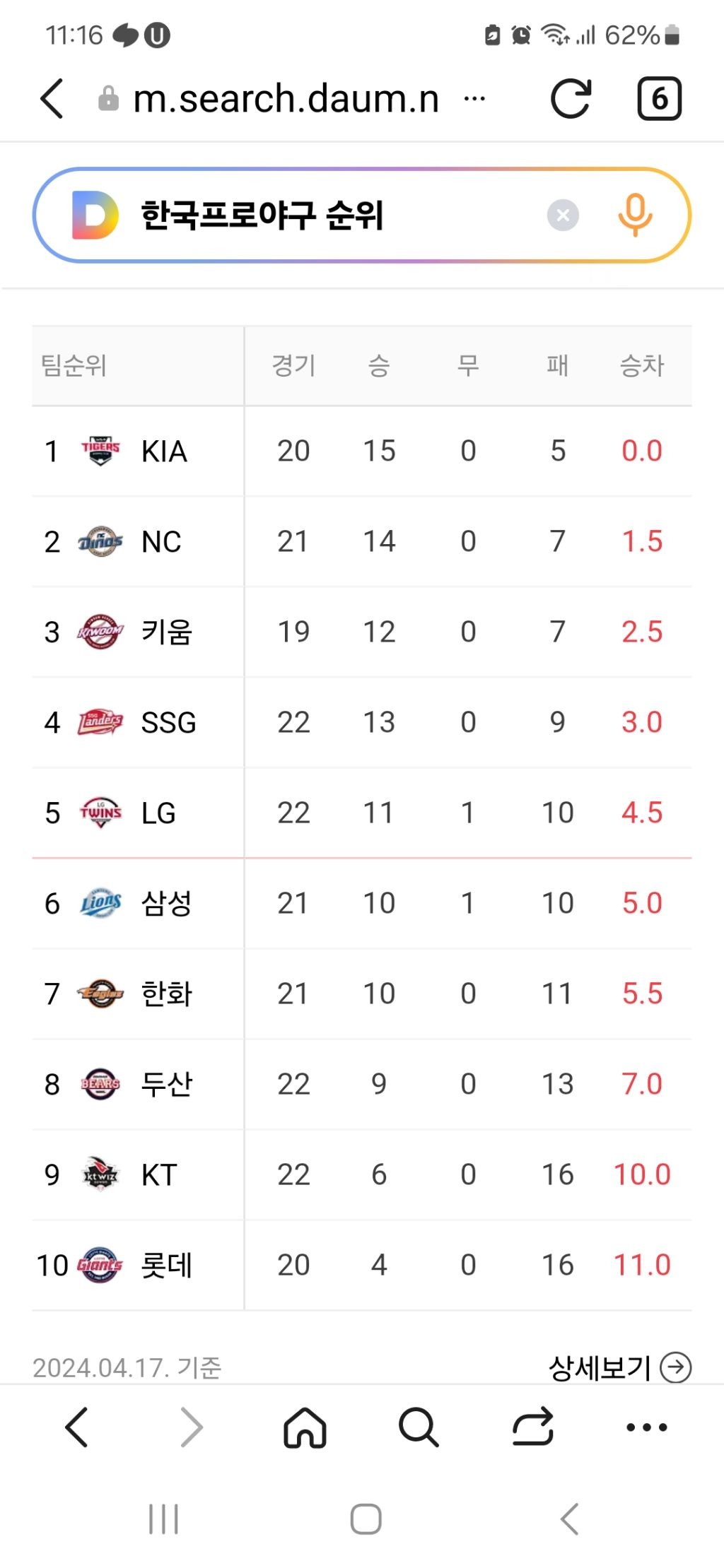 최강 삼성 이겨라 삼성이 6위라니 꿈이냐 생시냐 Daum 카페