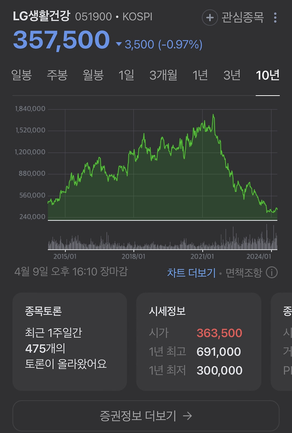 주식 전고점 대비 하락률 진짜 심한 주식 종목 Daum 카페