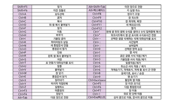 다양한 분야 정보 공유하기 유용한 엑셀 기초 단축키 모음 Daum 카페