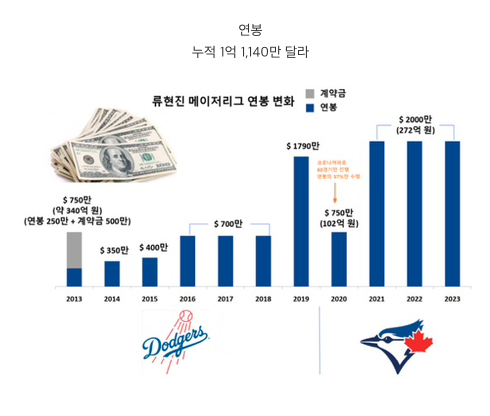 스포츠 늬-우스 | 류현진의 MLB 10년 기록 - Daum 카페