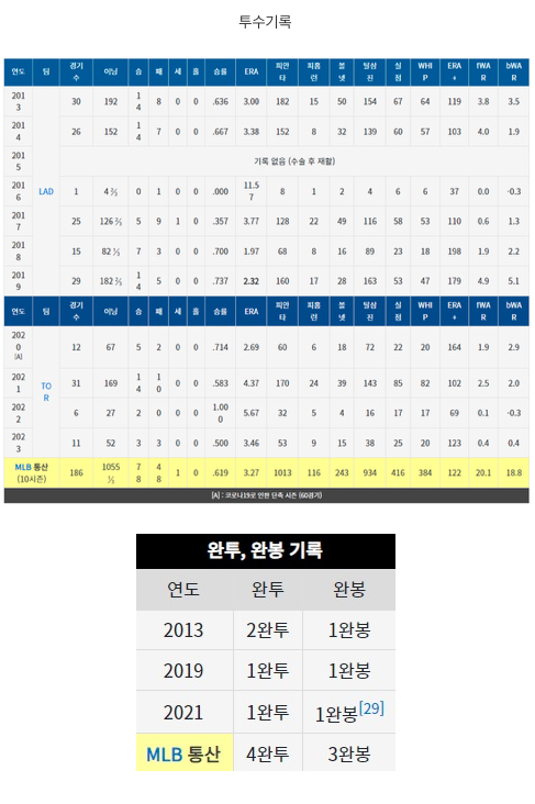 스포츠 늬 우스 류현진의 Mlb 10년 기록 Daum 카페