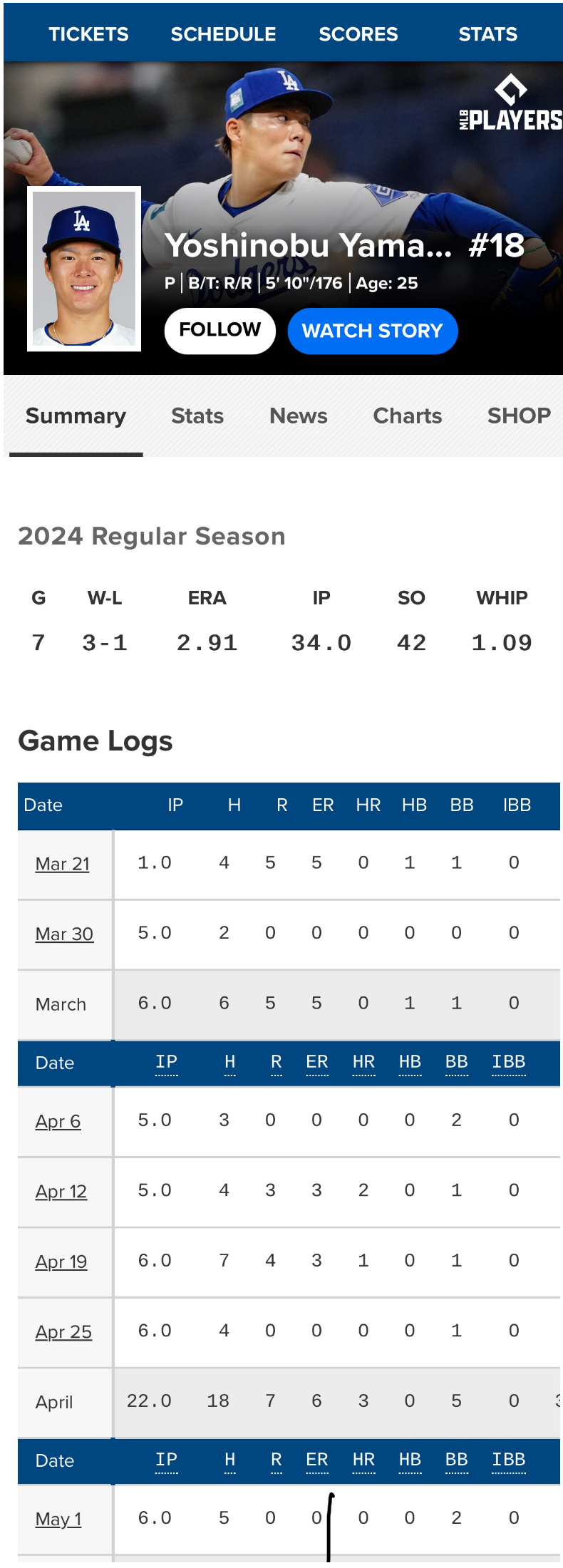 스포츠 늬-우스 | [MLB] 다저스 야마모토 요시노부 성적 - Daum 카페