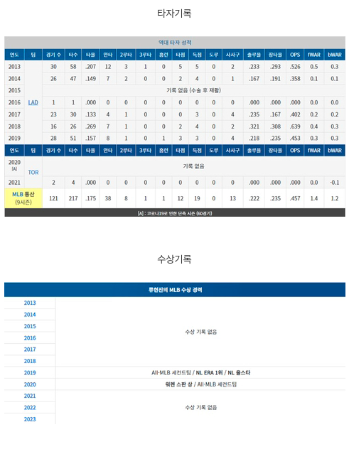 스포츠 늬-우스 | 류현진의 MLB 10년 기록 - Daum 카페