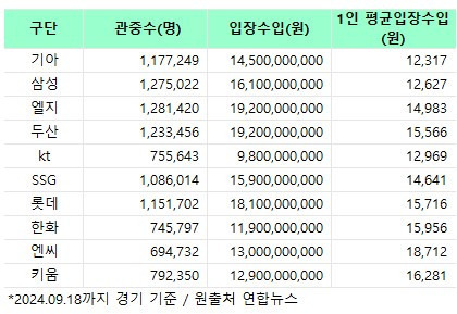 스포츠 늬-우스 | [KBO] 24년 구단별 관중수 + 입장 수입 - Daum 카페