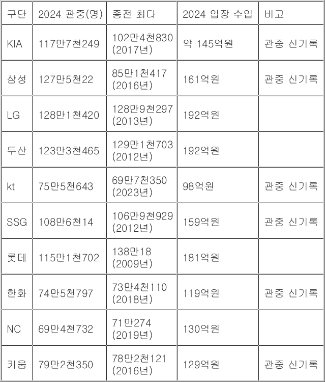 스포츠 늬 우스 Kbo 24년 구단별 관중수 입장 수입 Daum 카페