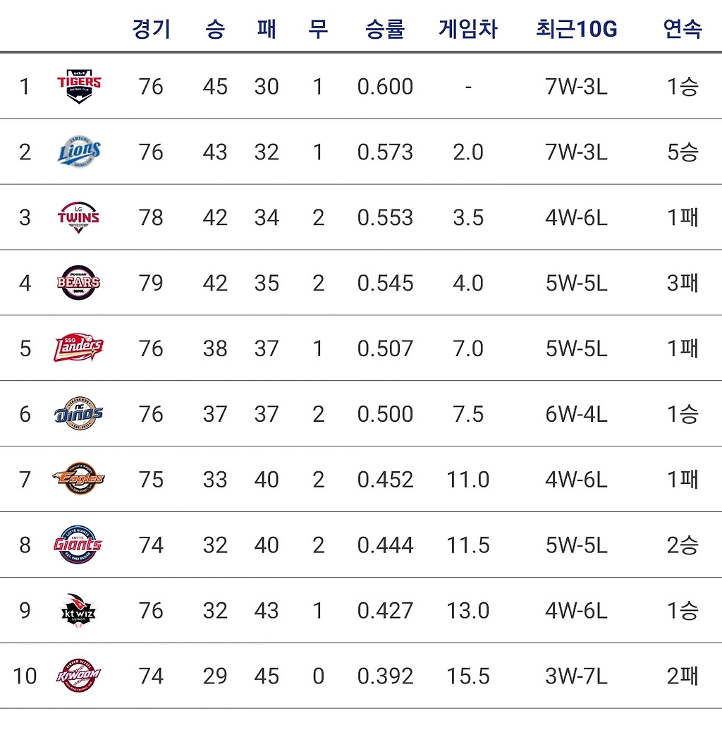 스포츠 늬-우스 | [KBO] 프로야구 6월 23일 경기결과 & 순위 - Daum 카페