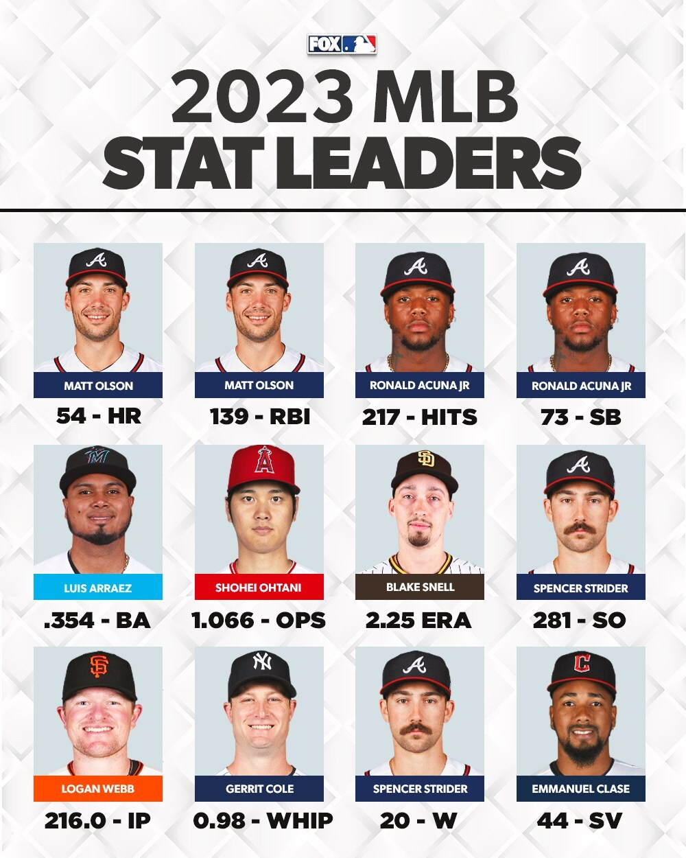 스포츠 늬-우스 | 2023 MLB 부문별 스탯 리더 - Daum 카페