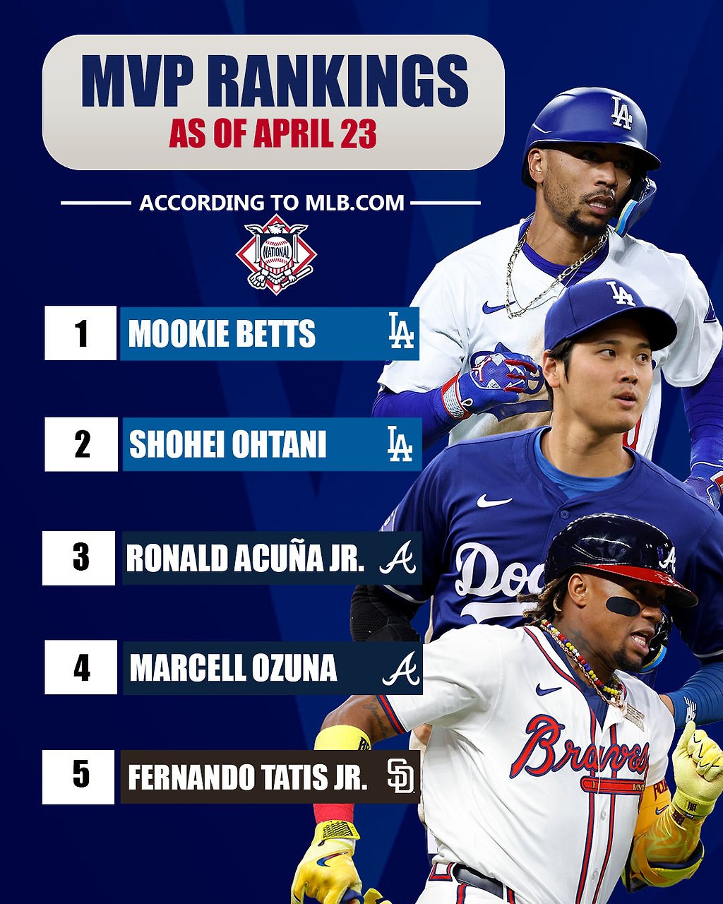 스포츠 늬-우스 | [MLB] 24시즌 첫 모의 mvp투표 - Daum 카페