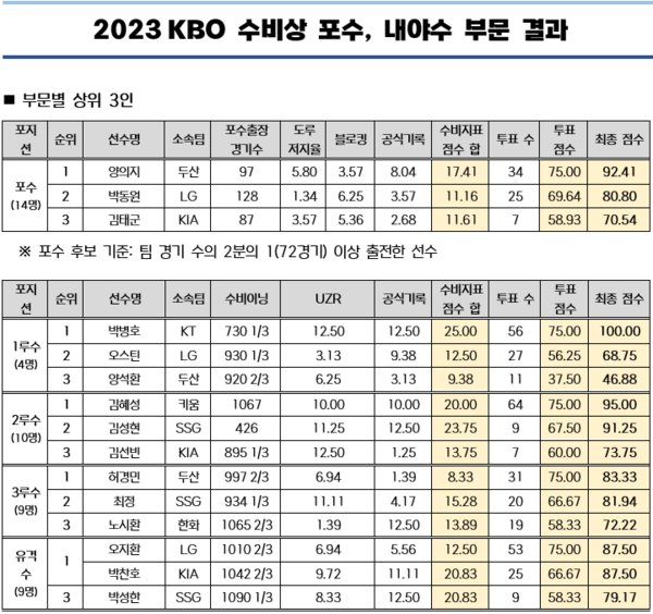 스포츠 늬-우스 | 2023 KBO 수비상 - Daum 카페