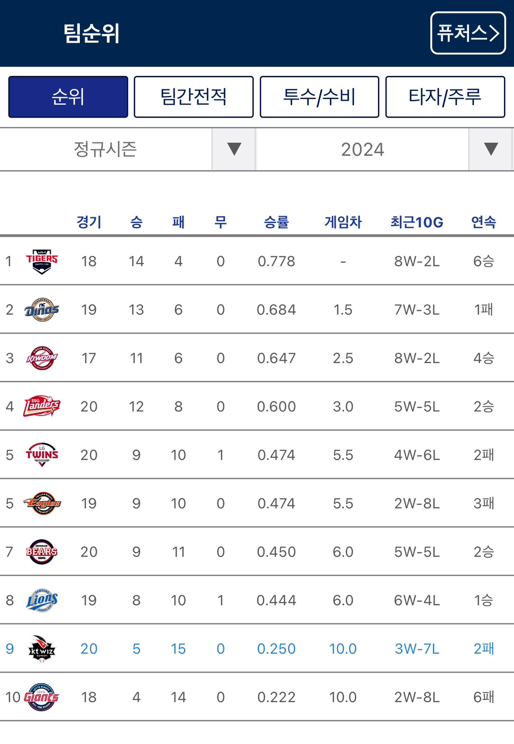 10번째 심장 KT 위즈 | 1군에 있어야 될 선수들이 다 2군에 있고 - Daum 카페