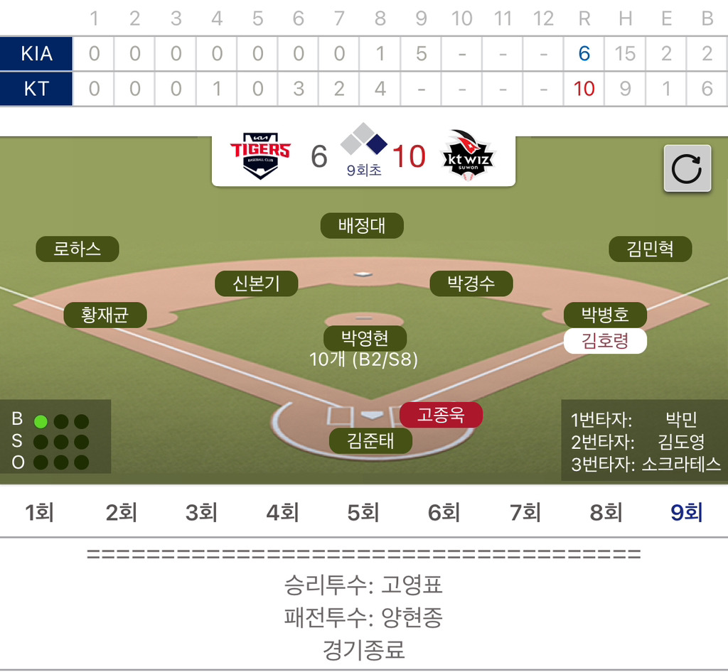 10번째 심장 KT 위즈 | 영표 아부지 시즌 첫 승 축하합니다🎉🎉🎉 - Daum 카페