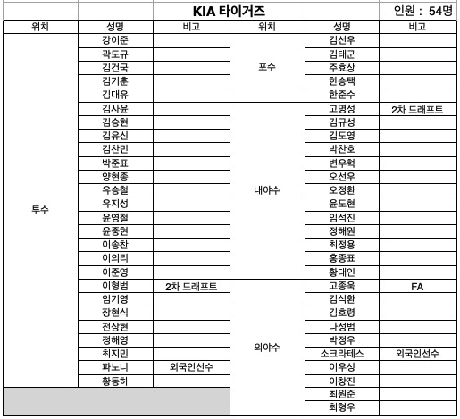 압도하라! KIA 타이거즈 | KIA 타이거즈 보류선수 명단 - 54명 - Daum 카페