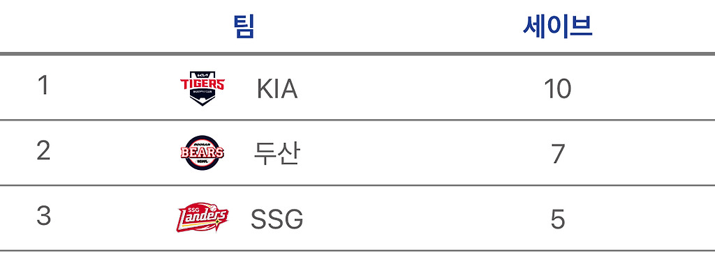 압도하라! KIA 타이거즈 | 요즘 기아 타이거즈 승리의 1등 공신들 - Daum 카페