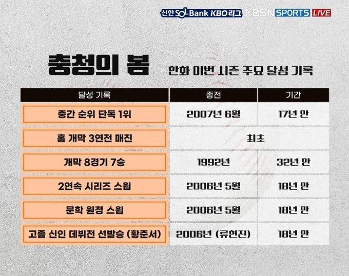 최강 한화 내 사랑 이글스 한화 이번 시즌 주요 달성 기록 Daum 카페