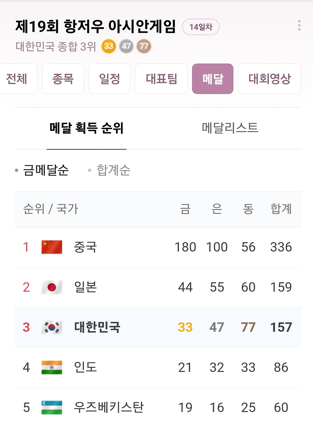 항저우 아시안게임 응원 아시안게임 사실상 2대회 연속 종합 3위 확정 Daum 카페