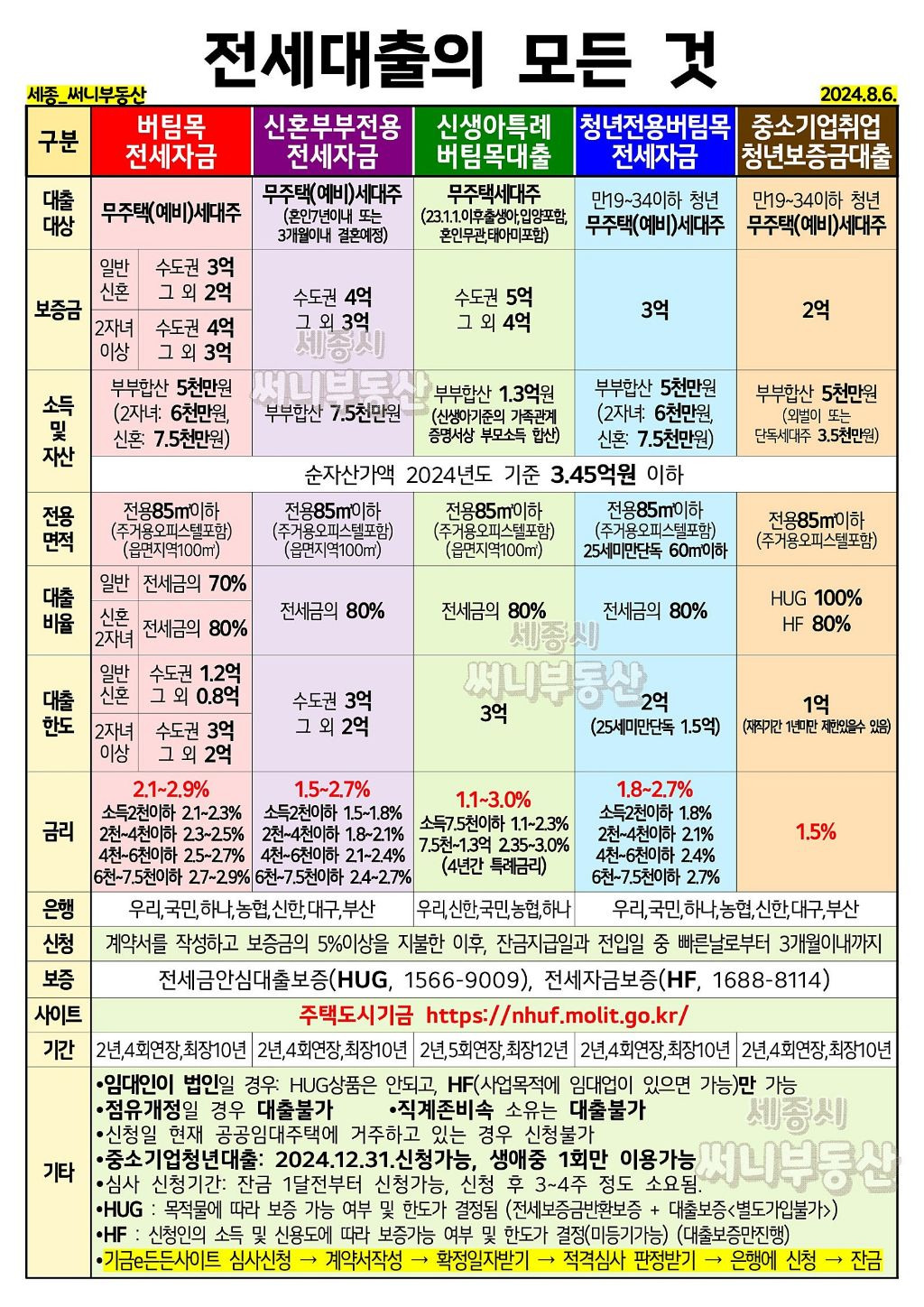 이 세상의 모든 것 모아모아 부동산 대출 정리 Daum 카페