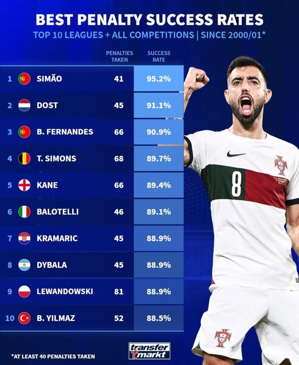 이 세상의 모든 것 모아모아 | [축구] PK 성공률 높은 선수 TOP10 - Daum 카페