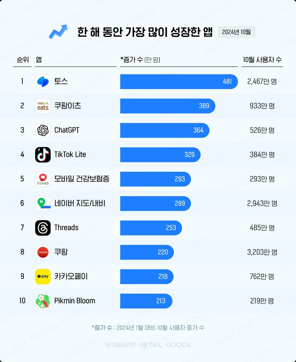 이 세상의 모든 것 모아모아 | 2024년 한국에서 가장 크게 성장한 앱 TOP10 - Daum 카페