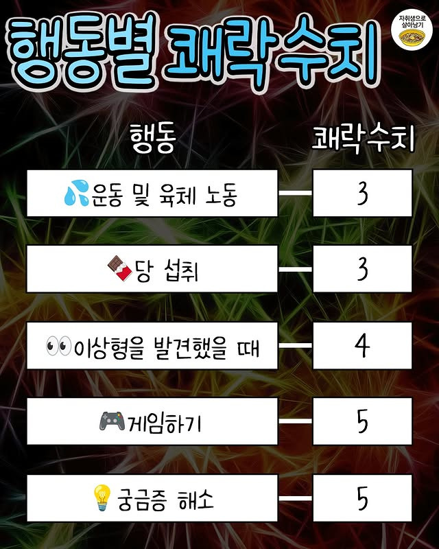 너네 이거 봤어 인간이 느끼는 행동별 쾌락 수치 정리 Daum 카페