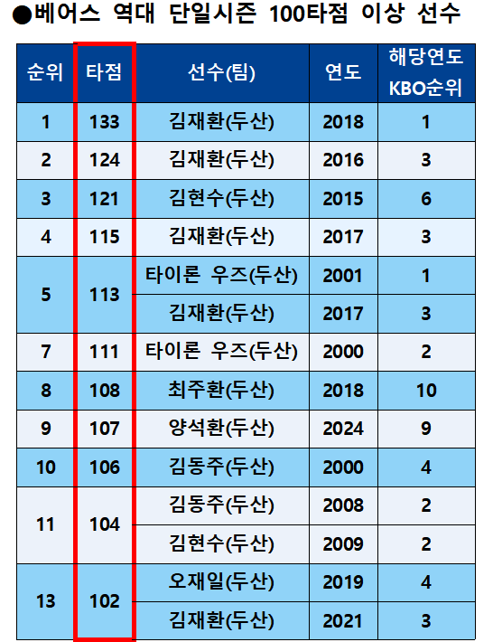 두산 베어스 최강 10번타자 | KBO & 베어스 역사 속 타점왕 이야기 - Daum 카페