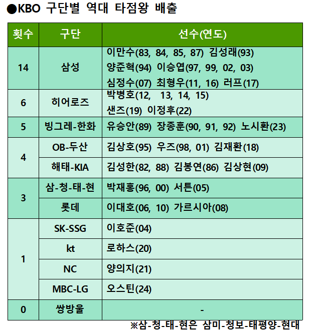 두산 베어스 최강 10번타자 | KBO & 베어스 역사 속 타점왕 이야기 - Daum 카페