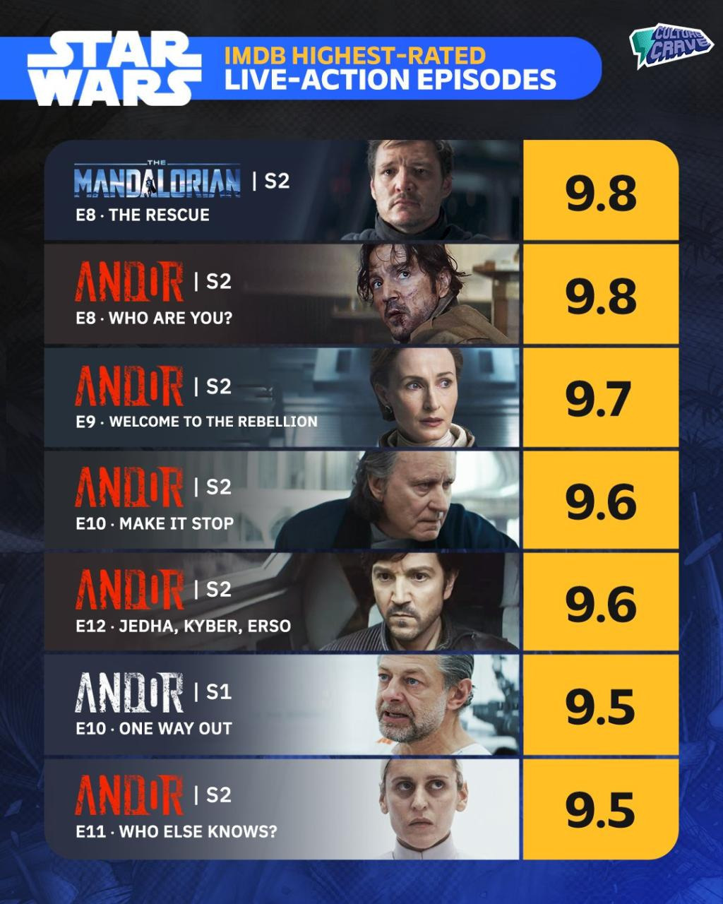 혹시 영화 좋아하세요? | '스타워즈' TV시리즈 IMDB 최고점수 에피 탑 7 - Daum 카페