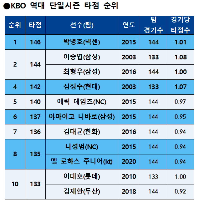 두산 베어스 최강 10번타자 | KBO & 베어스 역사 속 타점왕 이야기 - Daum 카페