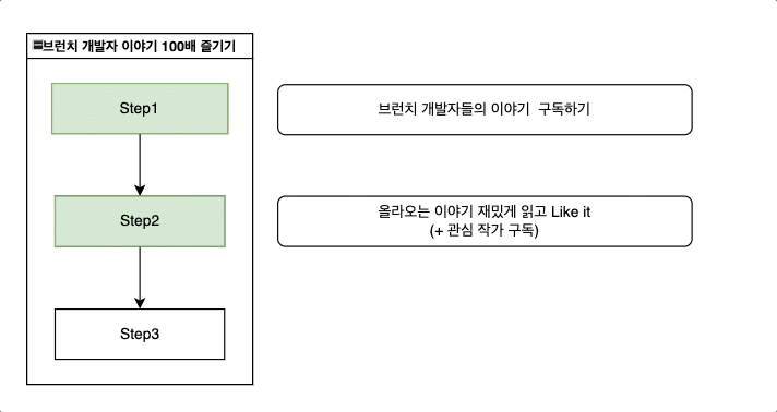 Interactive Draw.io, 기술 문서 정복