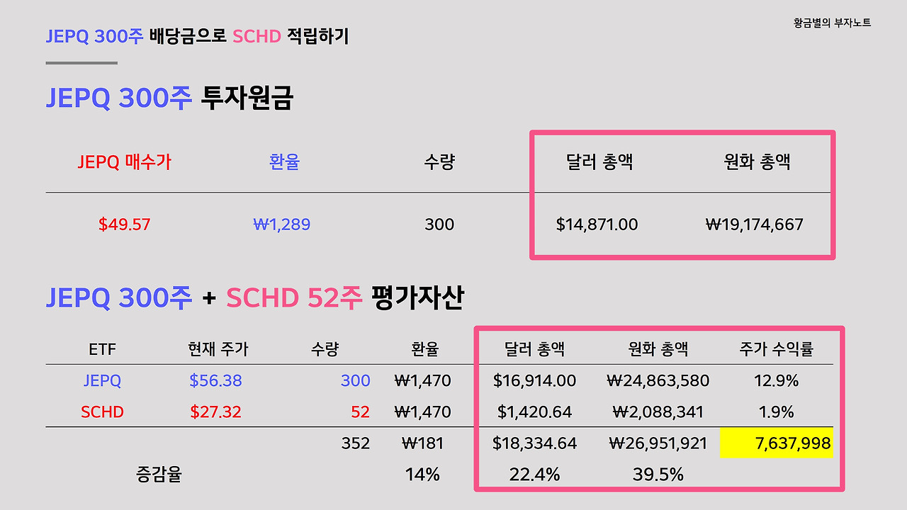 JEPQ 300주 배당금을 SCHD에 재투자하면 성과는