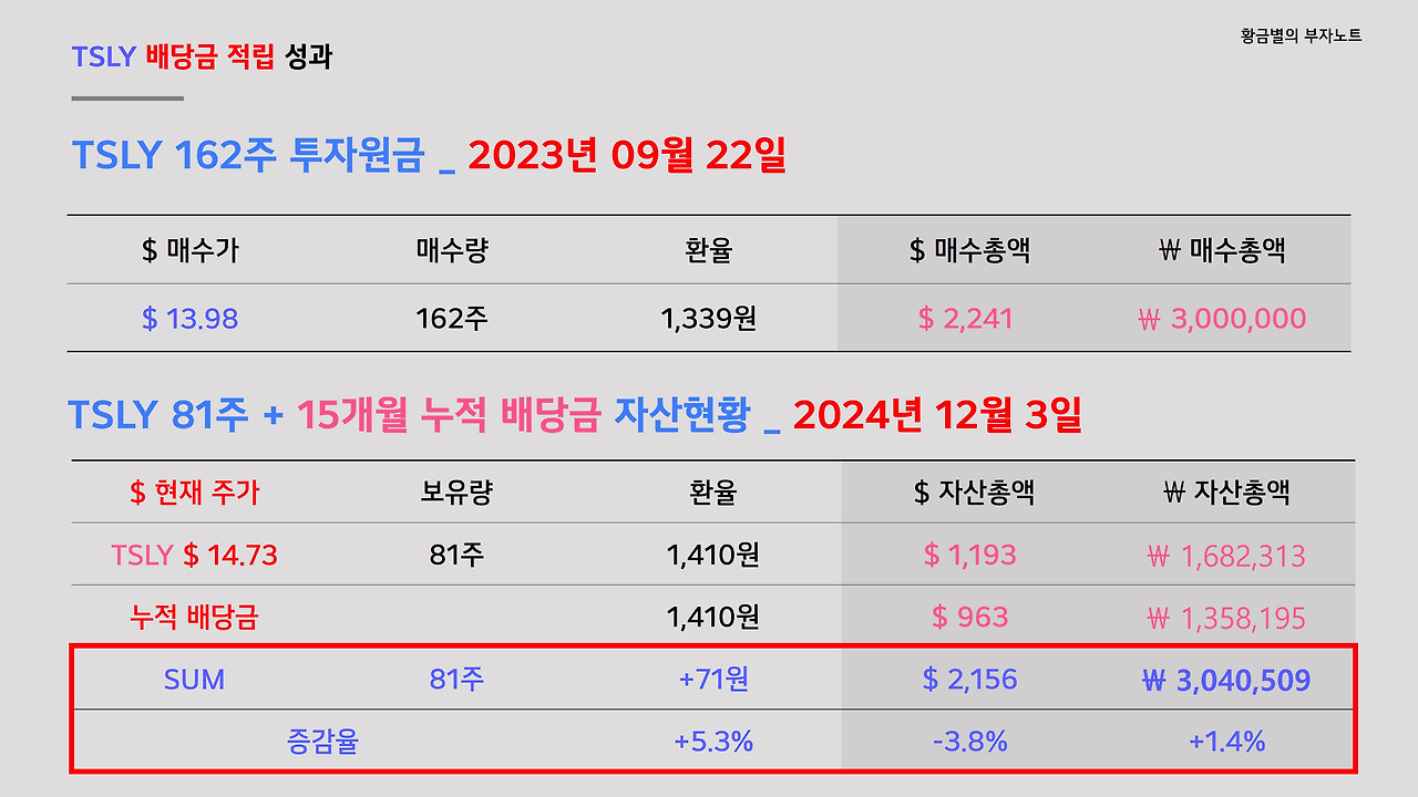 TSLY 배당금 적립해서 원금 회수하기 15개월차