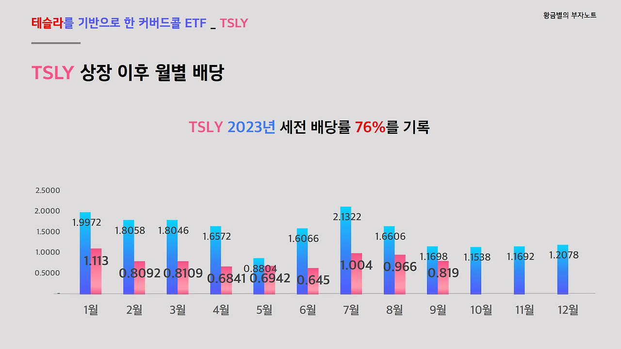 CONY NVDY TSLY 9월 배당금 정보