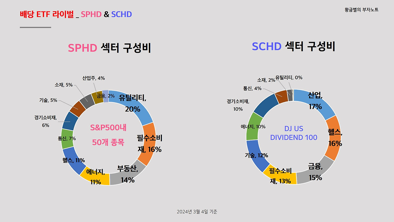 SPHD는 강력한 라이벌 SCHD를 뛰어넘을 수 있을까