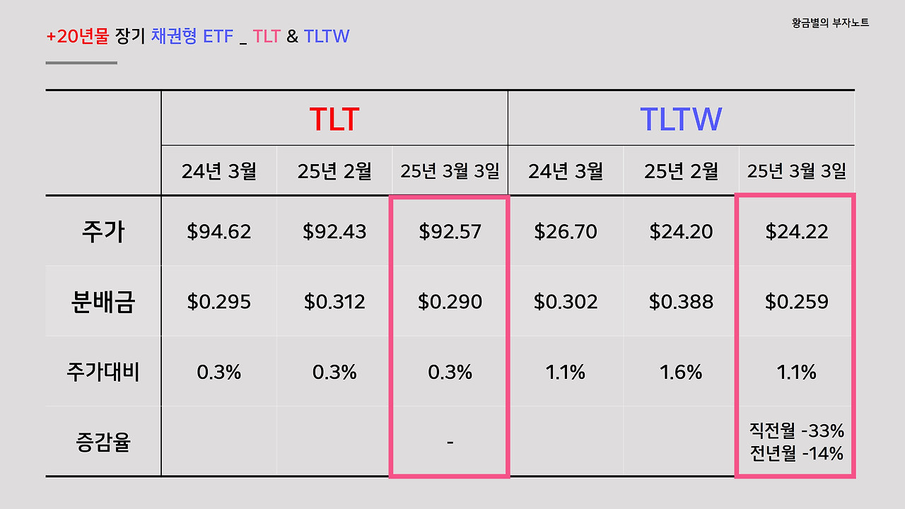 장기채권 월배당 ETF인 TLT와 TLTW 3월 분배금