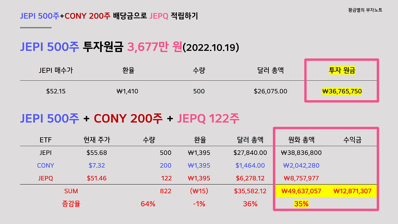 JEPI와 평생연금된 CONY로 JEPQ 3천만 원