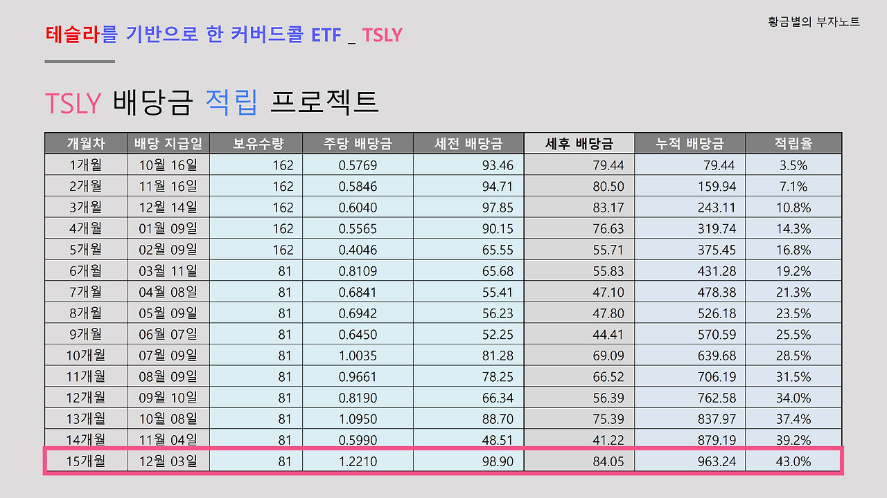 TSLY 배당금 적립해서 원금 회수하기 15개월차