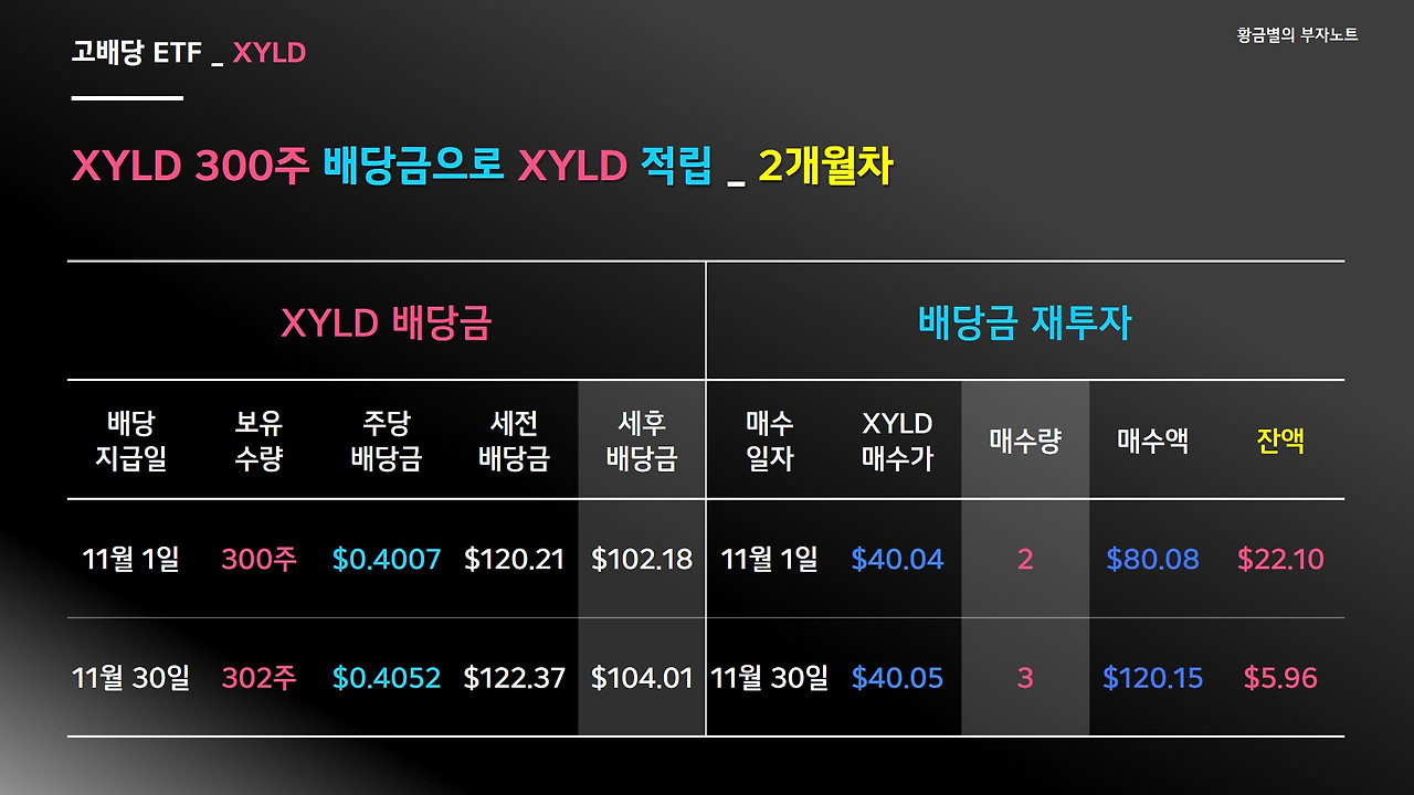 XYLD ETF 300주 배당금 으로 XYLD 적립하기