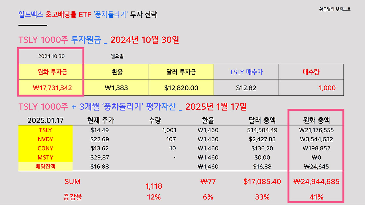 TSLY->NVDY->CONY->MSTY 풍차돌리기